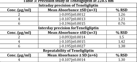table 3 from development and validation of uv spectrophotometric method