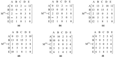 implementation of conventional floyd warshall algorithm download scientific diagram