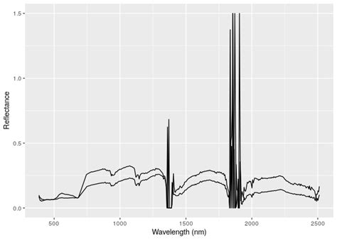 work with neon aop hyperspectral data neonhs
