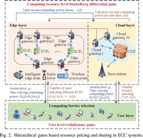 figure 2 from sdn based resource allocation in edge and cloud computing systems an evolutionary