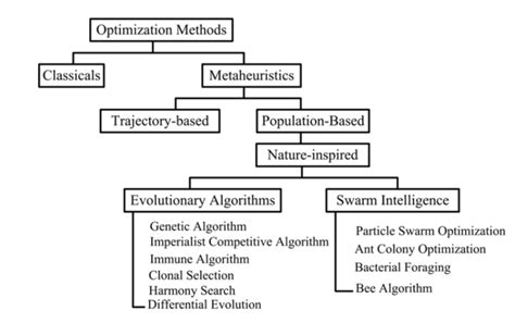 metaheuristics optimization methods classification [29] download scientific diagram