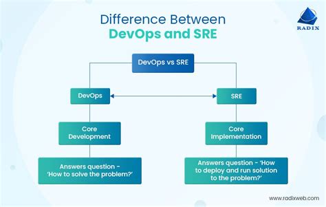 DevOps Vs SRE What S The Difference