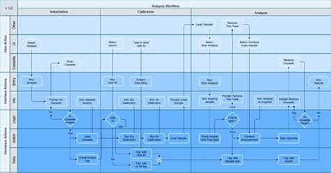 Swim Lane Diagram Rules