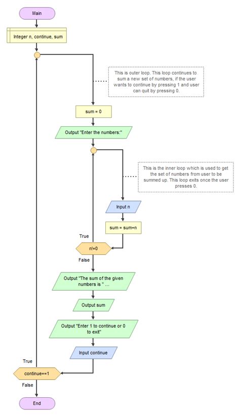 solved flowcharts answer largest and smallest write a flowgorithm sexiezpicz web porn