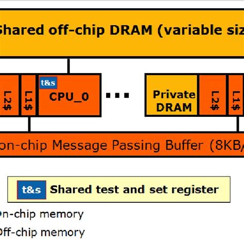 memory architecture of the scc processor as used with the scc native download scientific