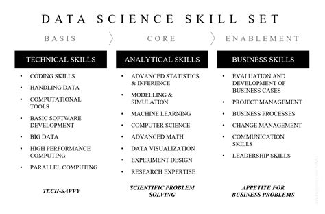 data scientist skill set data science central business case business skills business process