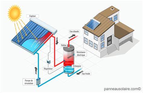 Quelles sont les méthodes dinstallation solaire Bauer Energie
