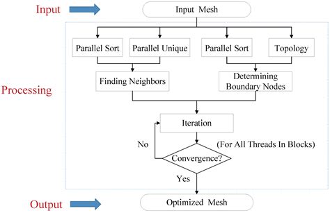 applied sciences free full text efficient parallel algorithms for 3d laplacian smoothing on