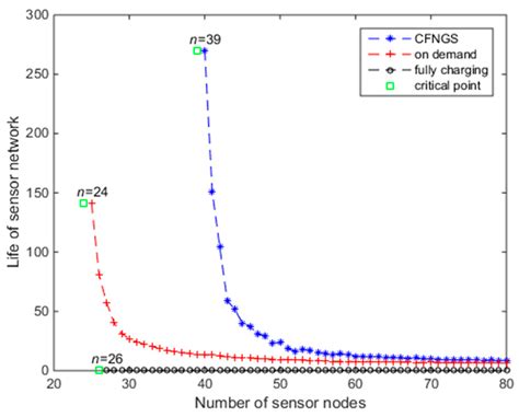 sensors free full text a complete feasible and nodes grouped