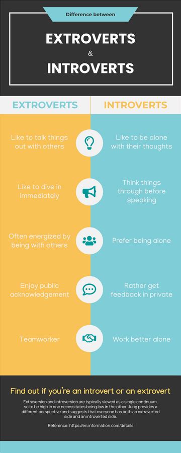 Most Introvert Vs Extrovert Charts Are Written By An So Off