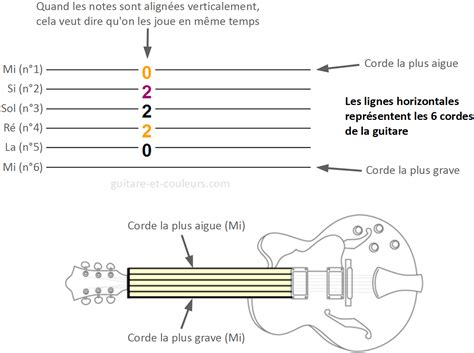 Accords De Guitare Indispensables Conna Tre Grands D Butants