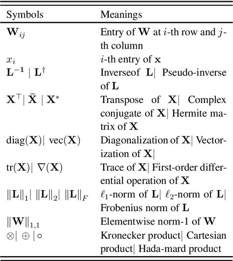 table 1 from graph laplacian matrix learning from smooth time vertex signal semantic scholar