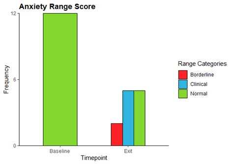 Ggplot2 How To Narrow Out A Single Barchart Using Ggplot In R Stack Overflow