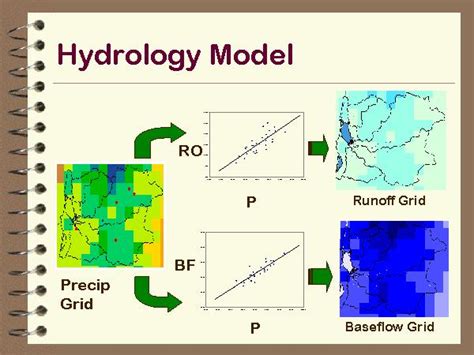 hydrology model