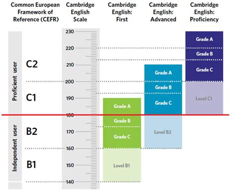 Cambridge Main Suite And Cambridge English Scale Aligned To CEFR UCLES