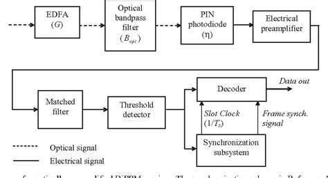 figure 2 from performance evaluation of optically preamplified dicode pulse position modulation
