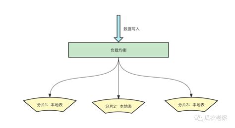 ck02 clickhouse分布式表读写原理梳理 redian news