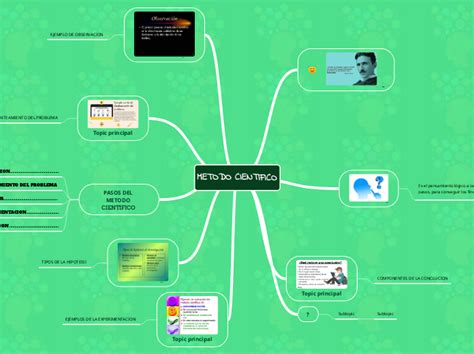 METODO CIENTIFICO Mind Map