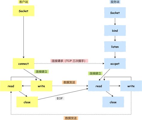 tcp ip详解 第十二章 10 tcp socket 编程 网络编程实战专栏 盛延敏 极客时间 csdn博客