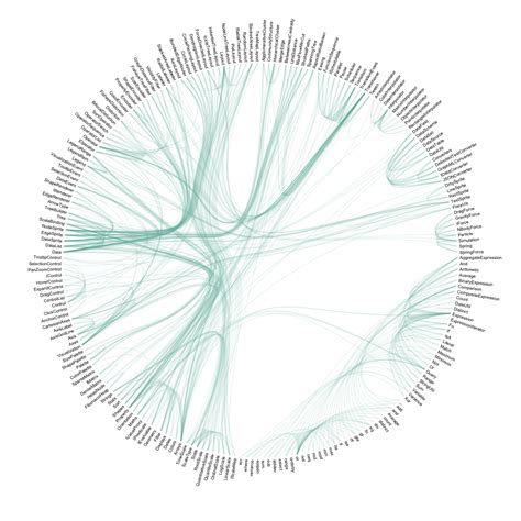 hierarchical edge bundling from data to viz