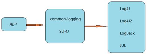 带你深入Java Log框架彻底搞懂Log4JLog4J2LogBackSLF4J Vincent s Notes