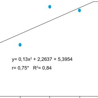 Curva De Regresi N Entre Dosis De La Mezcla Rf Zn Y Rendimiento De