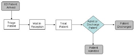 Simple Process Flow Chart Seunminahil