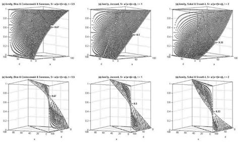 similarity measure for binary data