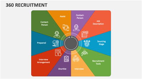 The Complete 360 Recruitment Life Cycle Stages Explained 51 OFF