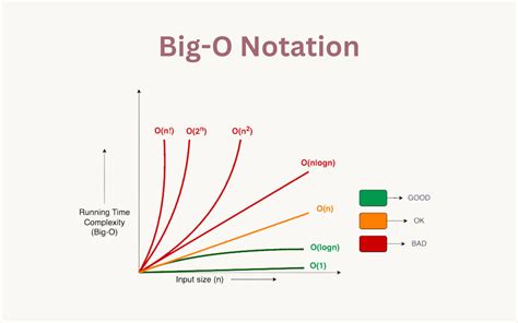 Understanding The Importance Of Big O Notation In Coding Interviews