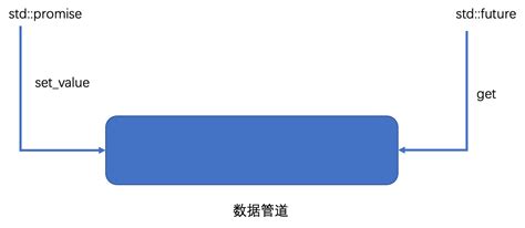c 多线程 task std promise和std future std promise future csdn博客