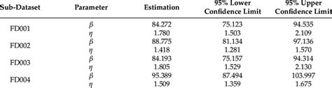 estimation results for the weibull parameter download scientific diagram
