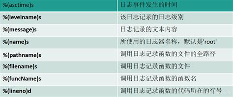 python常用模块 之 logging：日志模块 python logging csdn博客