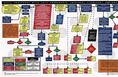 Civ Pro Flow Chart Flow Chart Of Civil Procedure Remedial Law Studocu