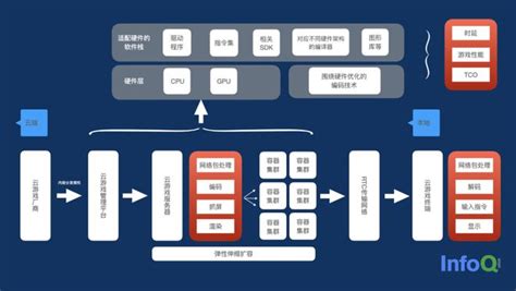详解高并发软硬件一体化架构设计 爱云资讯