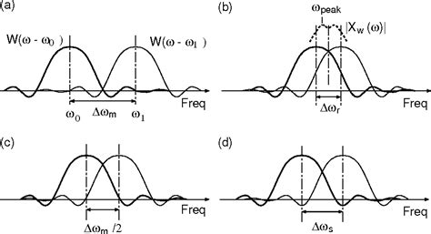 figure 4 from design criteria for simple sinusoidal parameter estimation based on quadratic
