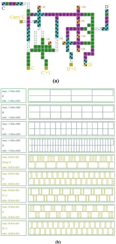 a implementation of full adder based on majority gate in qca b download scientific diagram