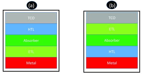 Schematic Representation A A Typical Solar Cell And B Inverted
