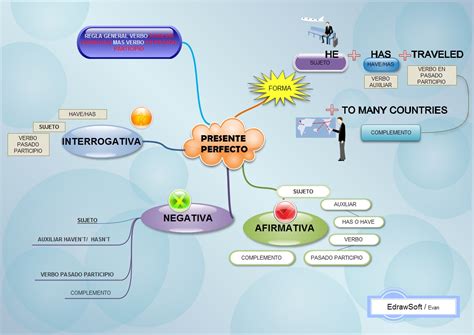 Present Perfect Mapa Mental