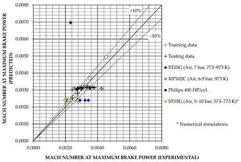 inventions free full text a revision of empirical models of stirling engine performance