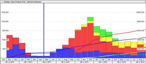 Stacked Histograms To Monitor Resource Loadings In P