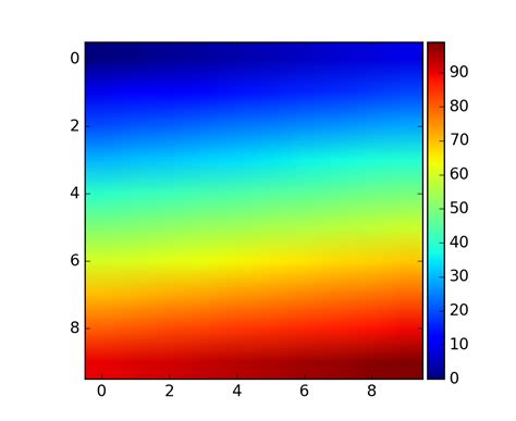 Matplotlib Scale Colorbar To Match Graphic Height