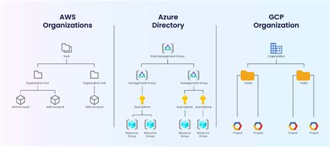 AWS Azure And GCP The Ultimate IAM Comparison