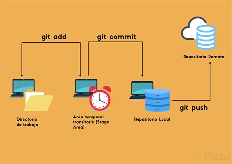 C Mo Trabajar Con Repositorios Remotos En Git Platzi