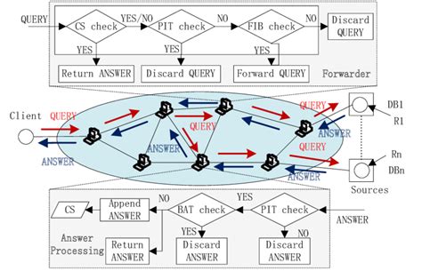 in network query routing for querying distributed tables download scientific diagram