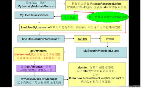 spring security jwt redis 实现认证 授权 动态权限 security jwt redis csdn博客