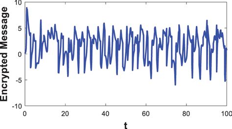 secure communication scheme based on a new hyperchaotic system