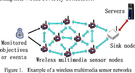 figure 1 from the lifetime optimization of wireless multimedia sensor networks under uncertain