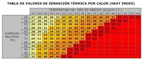 Índice de calor sesación térmica o temperatura aparente