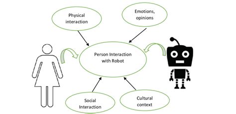 connecting people transforming nations human robot interaction